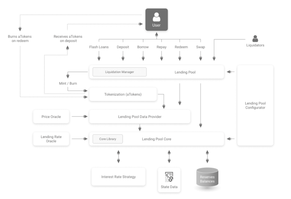Understanding Aave: a beginner’s guide and review